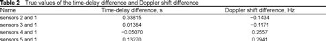 Table 2 From Underwater Tdoa Fdoa Joint Localisation Method Based On
