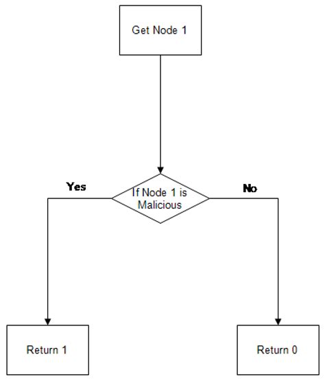 Node Based Qos Aware Security Framework For Sinkhole Attacks In Mobile