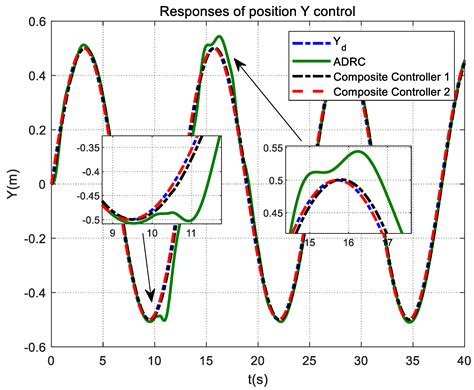 Fault Tolerant Control For Quadrotor Based On Fixed Time Eso