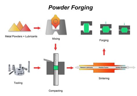 Powder Forging Combines Pm And Forging