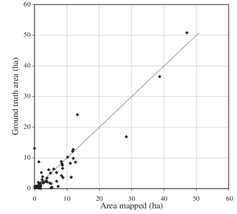 Correlation Mapped By Remote Sensing And Ground Truthed Areas