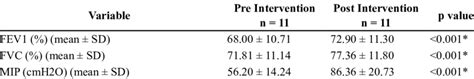 Comparative Characteristic Of Mip Fev1 And Fvc Pre And Post