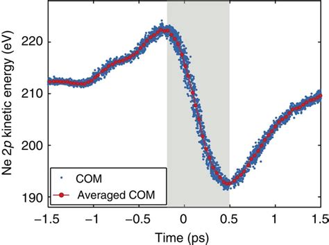 Femtosecond All Optical Synchronization Of An X Ray Free Electron Laser Abstract Europe Pmc
