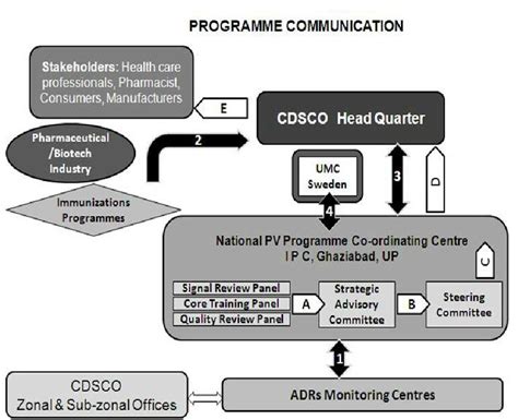 Adr Data Program Communications Download Scientific Diagram