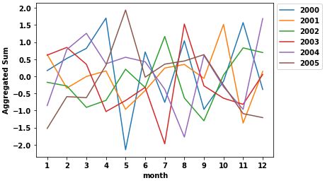 Python Plot Year Over Year On Month Axis Stack Overflow