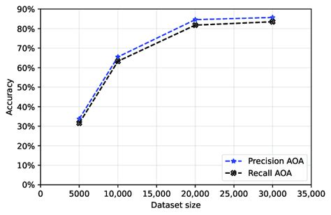 model accuracy as a function of the dataset size d for step size ∆s