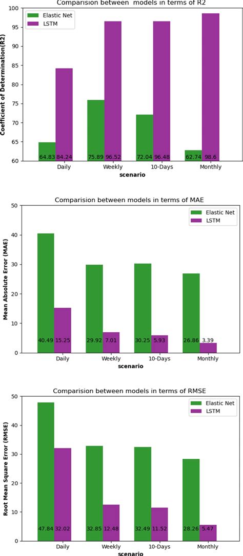 Comparison Between Elastic Net L R And Lstm In Terms Of R² Mae Rmse Download Scientific