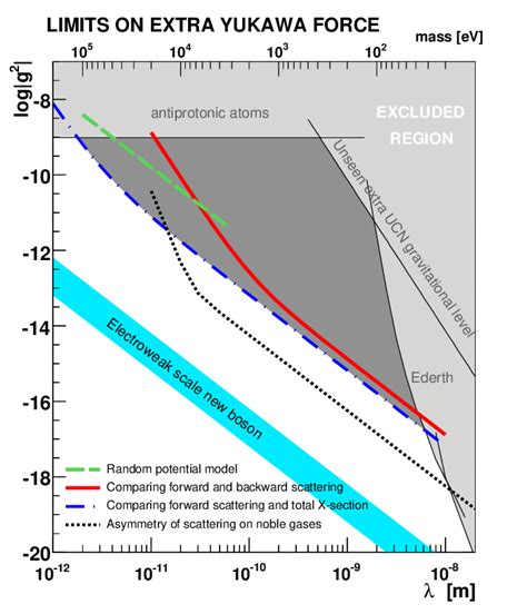 The Shaded Regions Correspond To Current Experimental Limits On Extra Download Scientific