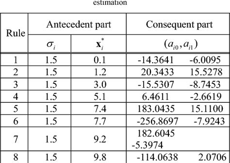 figure 1 from set membership identification of t s fuzzy models using