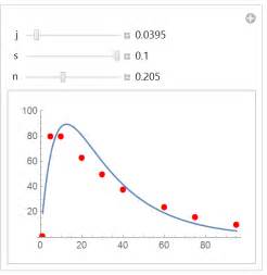 Fitting Non Linear Model Fit Division By Zero Error Message