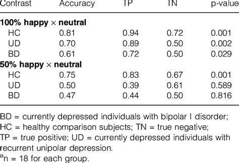 Within Group Decoding Accuracy A Download Table