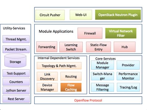 Floodlight Sdn Controller Architecture Further F Forwarding It Is