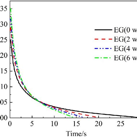 Effect Of The Eg Content On The Transient Heat Flux Download