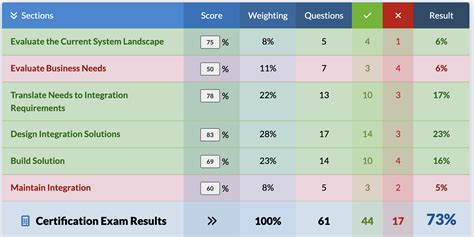 Salesforce Certified Integration Architect —