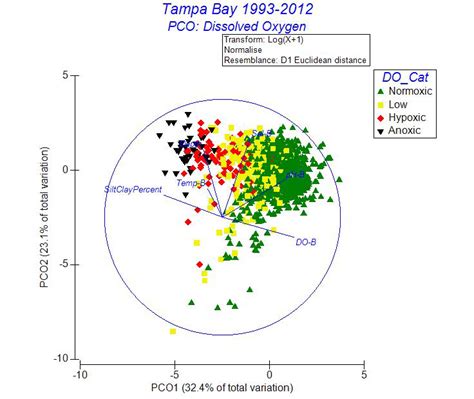 Principal Coordinates By Bottom Dissolved Oxygen Classification Download Scientific Diagram Principal Coordinates By Bottom Dissolved Oxygen Classification Download Scientific Diagram