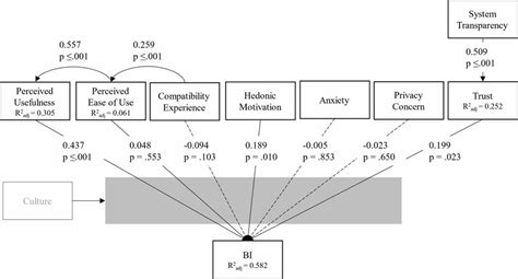 pls sem with path coefficients and significance based on bootstrapping