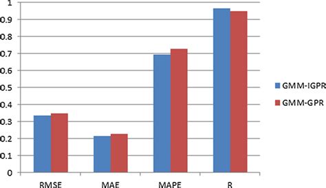 the comparison of forecasting results t3 download scientific diagram