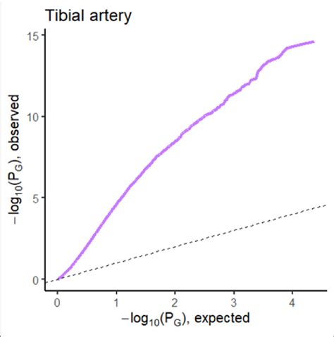 Qq Plot Of P Values From The Regression Analysis Of Pathology