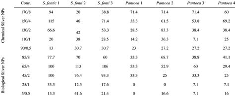 Synergistic Effect Of Combination Of Different Concentration Of Both Download Scientific