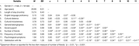 Descriptive Statistics And Inter Correlations Download Scientific