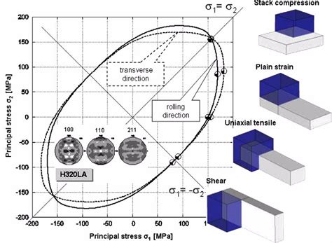Sheet Forming Modeling Simulation Texture Crystal Plasticity Crystal Plasticity Fem