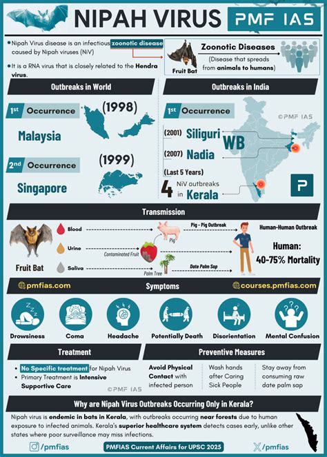 Nipah Virus Niv Infection