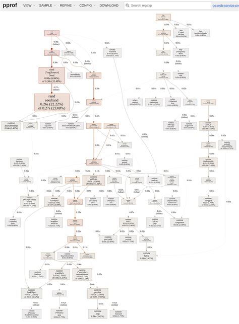 Profiling Go Web Services In Production