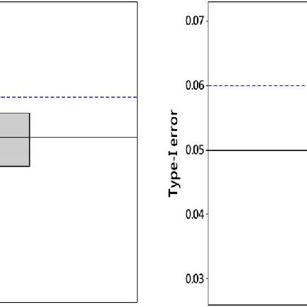 Box Plot Of Type I Errors Of ILRT Under Two Way With And Without Download Scientific Diagram