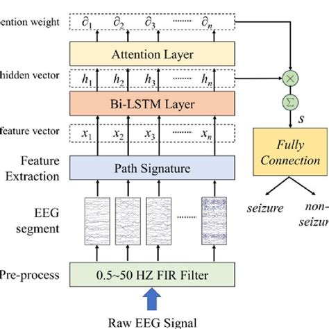 Pdf Epileptic Seizure Detection Based On Path Signature And Bi Lstm Network With Attention
