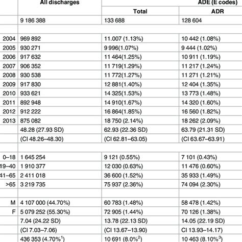 Characterization Of Discharges By Ade Adr And Ap Considering Year Age Download Scientific