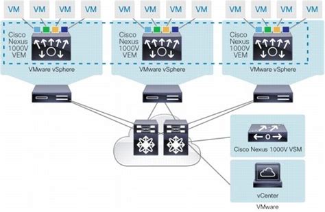 Cisco Nexus 1000v Switch For Vmware Vsphere Artofit