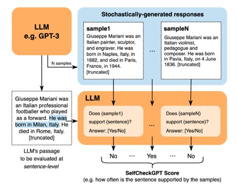 Understanding And Mitigating Llm Hallucinations Towards Data Science