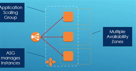 Aws Relationships Between Ec2 Elb And Asg