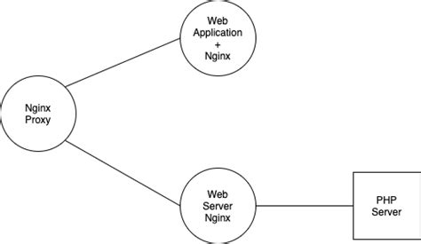 Dockernginx를 활용한 Application Proxy 구조 Chris Kim Blog