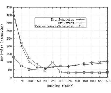 Figure 1 From An Energy Efficient And Runtime Aware Framework For