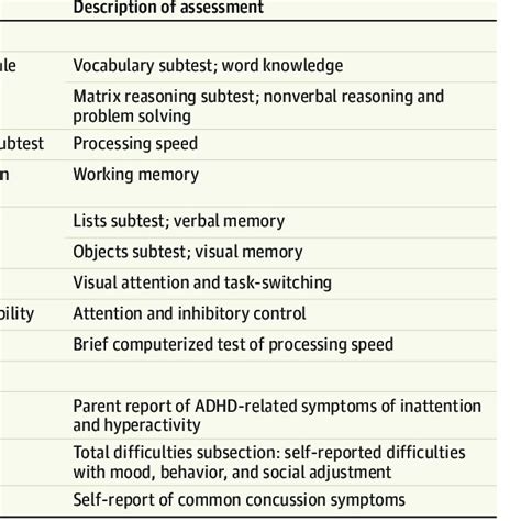 Neurocognitive And Behavioral Tests Used As Outcomes Measures