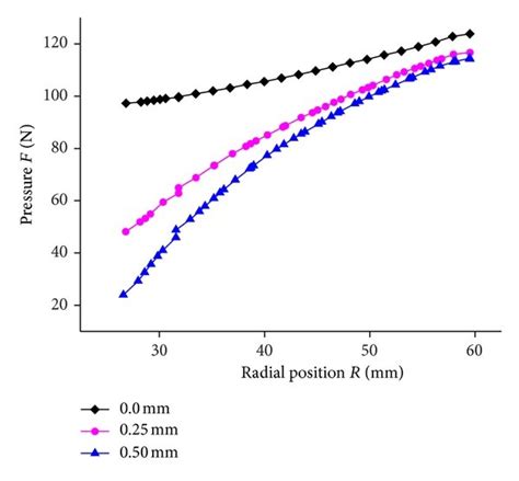 Radial Static Pressure Of Front Shroud Of Impeller Download Scientific Diagram