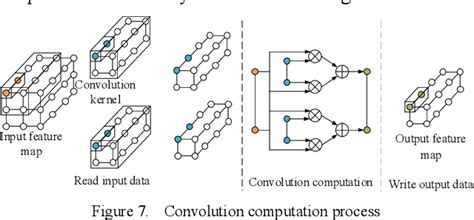 Figure 7 From Design Of Hardware Accelerator Architecture For Target Detection Based On Zynq