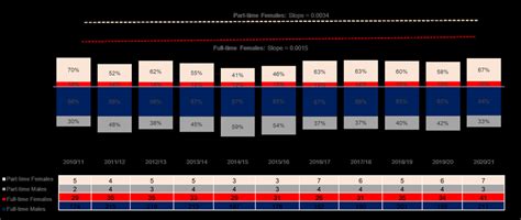 Full Time Part Time Employed Persons By Sex Trend Share Download Scientific Diagram