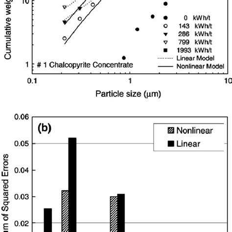 Linear And Nonlinear Models A Comparison With Experimental Data Set Download Scientific