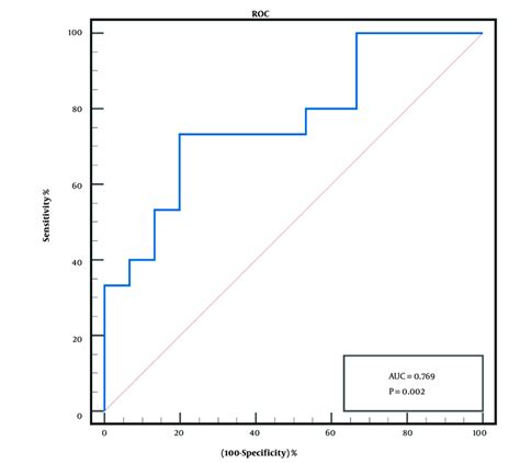 The Receiver Operating Characteristic Roc Curve Of Plasma