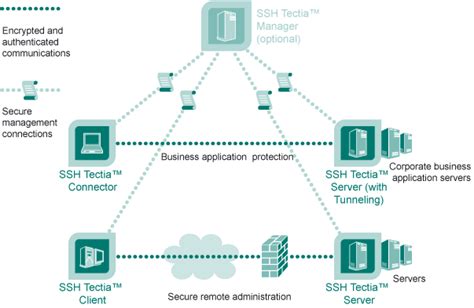 Ssh Tectia Solution Components