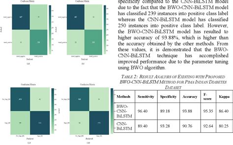 table 2 from hyperparameter optimization based deep learning model for