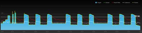 Graph Y Axis Scaling For Hr And Cadence Trainerroad Software