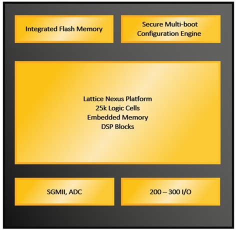 Lattice — Machx05 Nx Advanced Secure Control Fpga Futureelectronics Northamerica Site