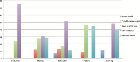 Results Of The Evaluation Of Usability And User Experience Applied To