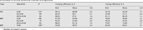 Table 4 From No Reference Image Quality Assessment Using Modified Extreme Learning Machine