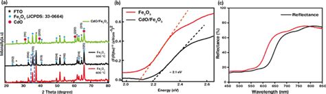 a xrd patterns of α fe 2 o 3 nanorods annealed at 600 red and 500