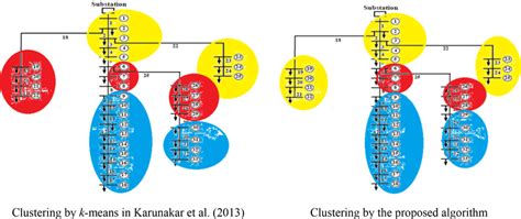 Comparing Between Clustering Distribution Of Ieee 33 Bus Network