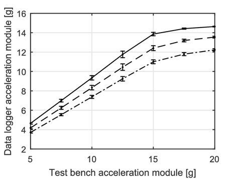 Data Logger Acceleration Characterization At Different Excitation